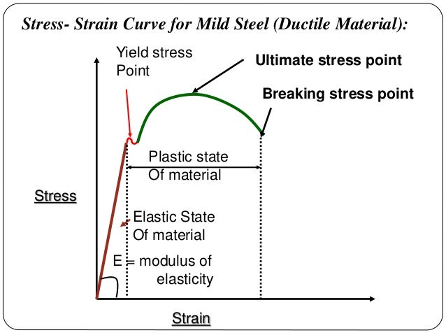 Simple stresses and strain