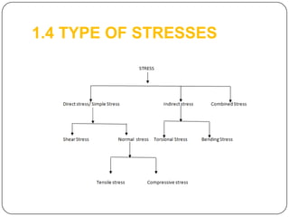 Simple stresses and strains | PPTX