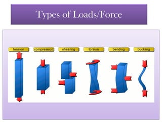 Concept of Simple Stress & Strain | PDF