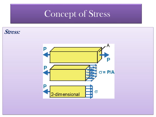 Concept of Simple Stress & Strain | PDF