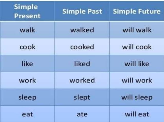 Simple tenses ppt class 6 | PPTX