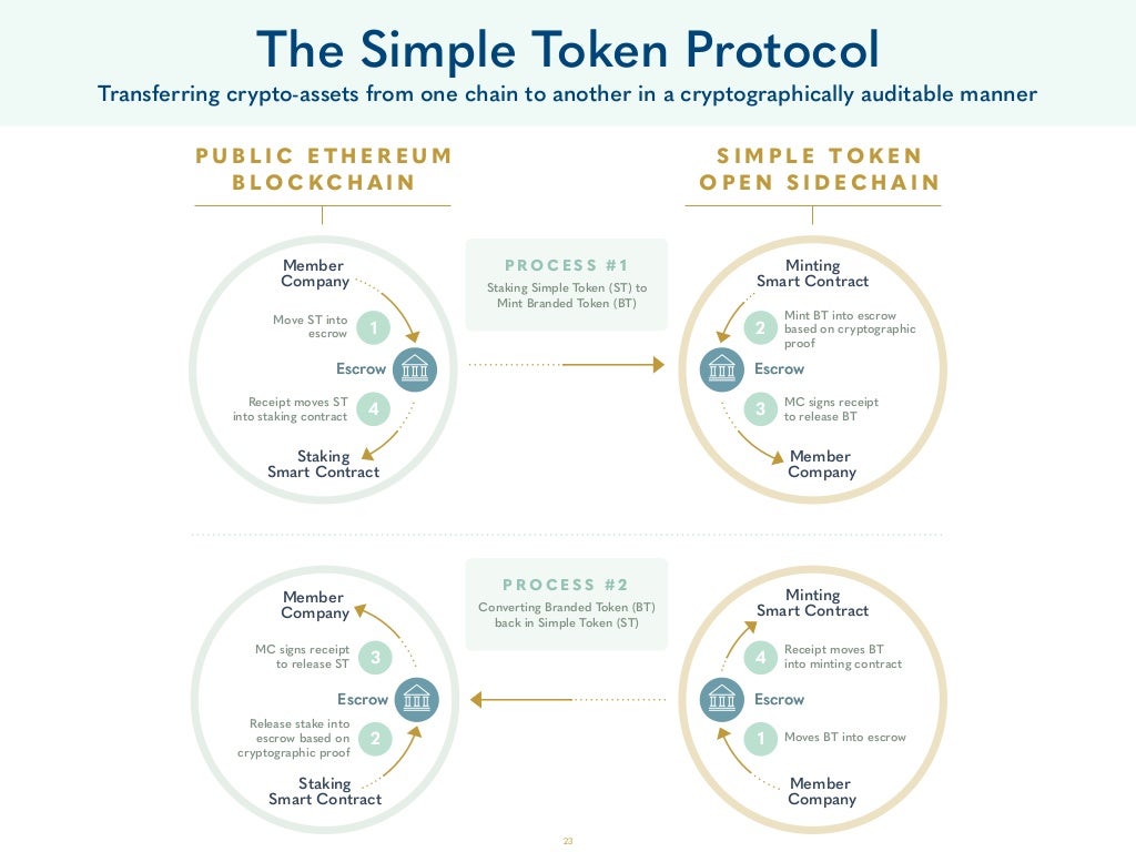 23 The Simple Token Protocol
