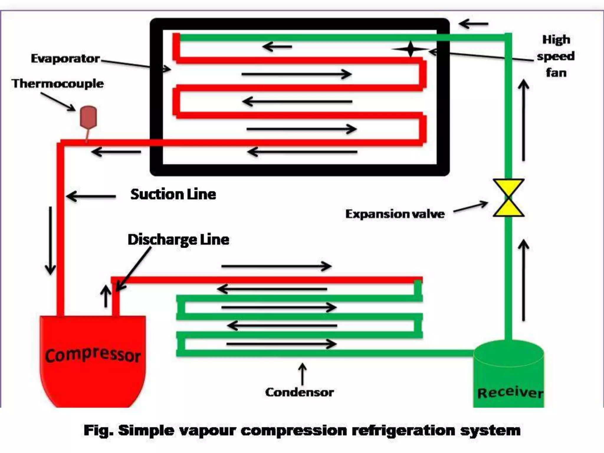 Simple vapour compression refrigeration system | PPTX