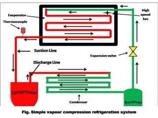 Simple vapour compression refrigeration system | PPTX