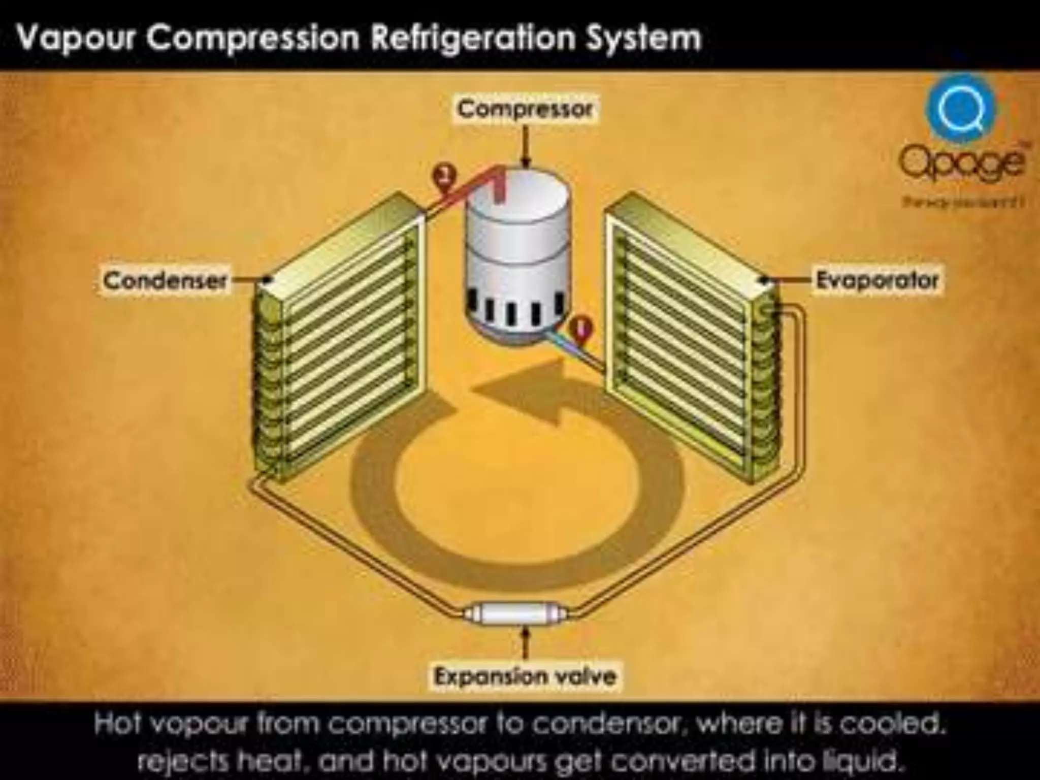 Simple Vapour Compression Refrigeration System | PPTX | Physics | Science