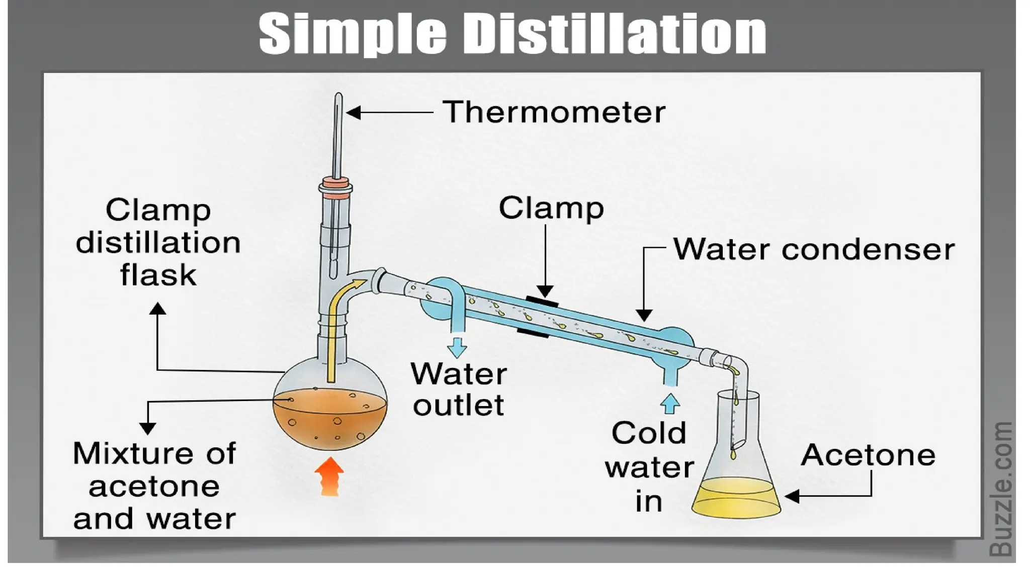 simple vs. fractional distillation methods of separation.pptx