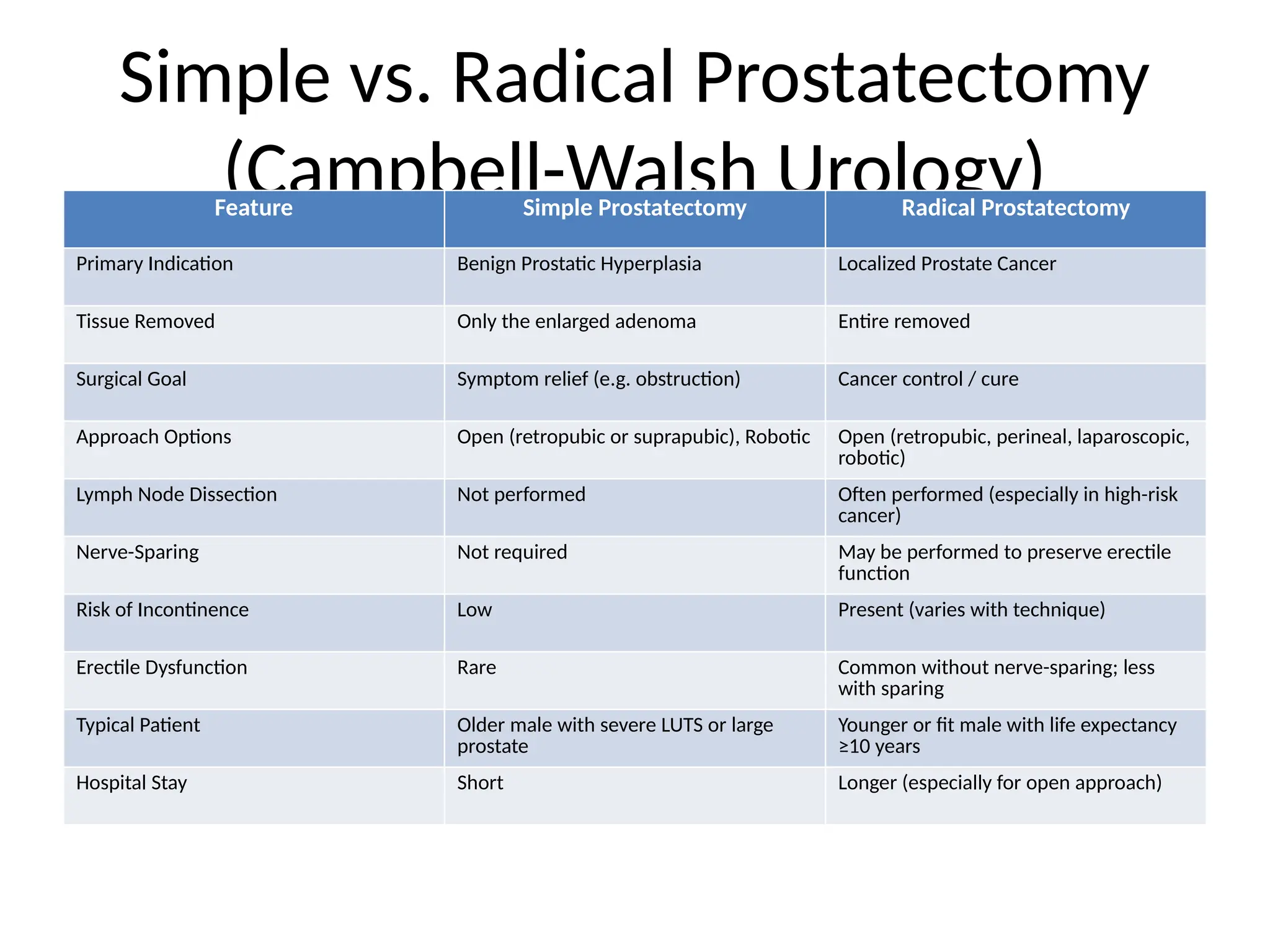 Simple_vs_Radical_Prostatectomy_Table.pptx