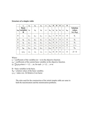 Simplex method - Maximisation Case | DOCX