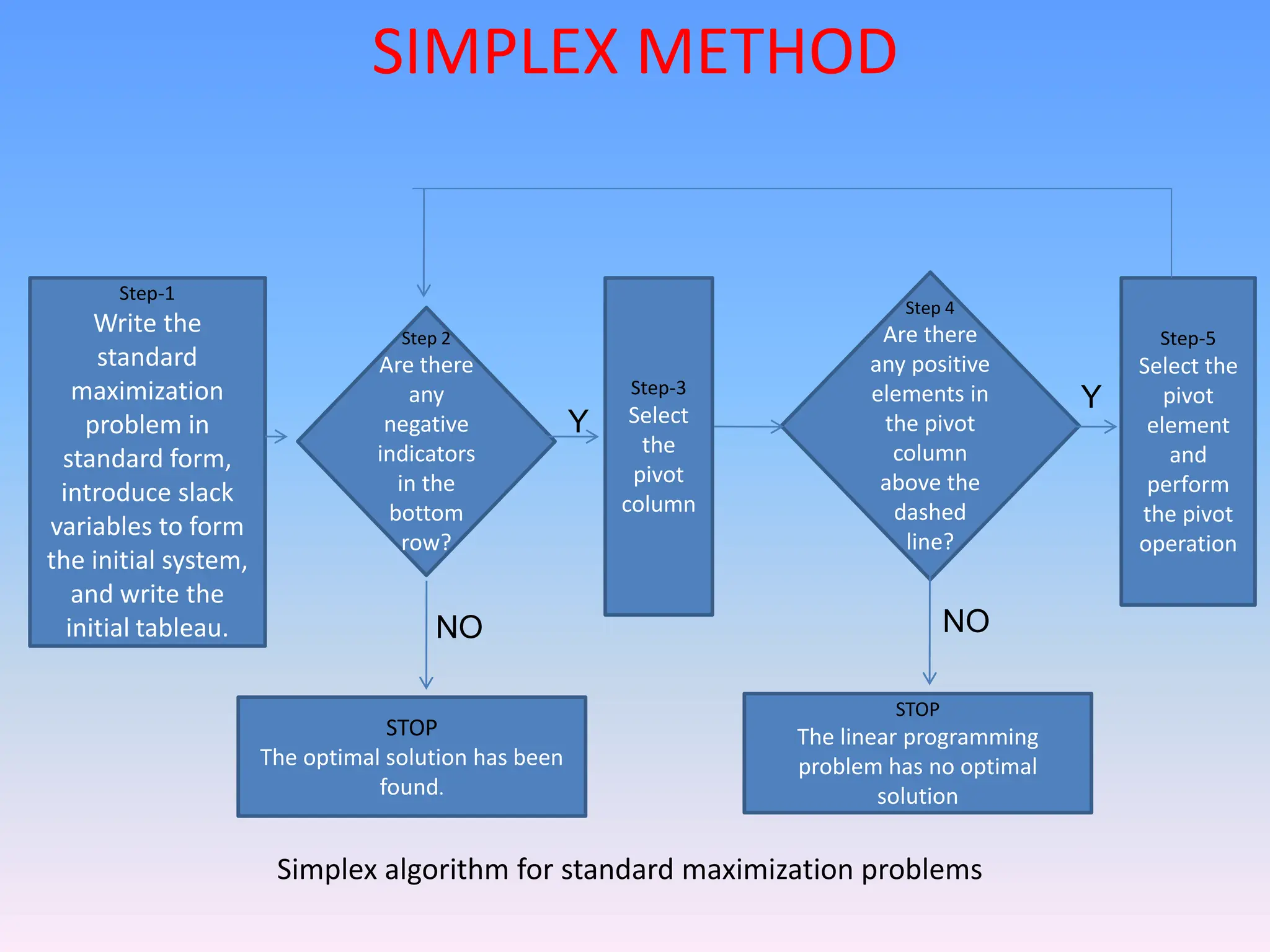 simplex method for operation research .pdf | Programming Languages | Computing