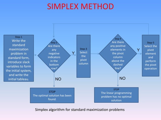 simplex method for operation research .pdf | Programming Languages | Computing
