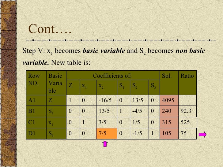 Simplex Method Calculator