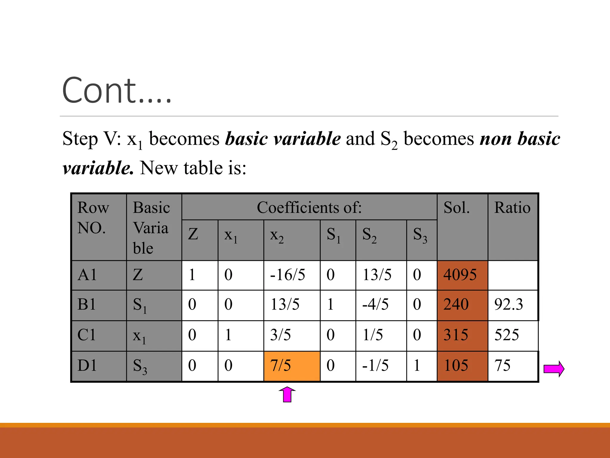 simplex method-maths 4 mumbai university | PPT