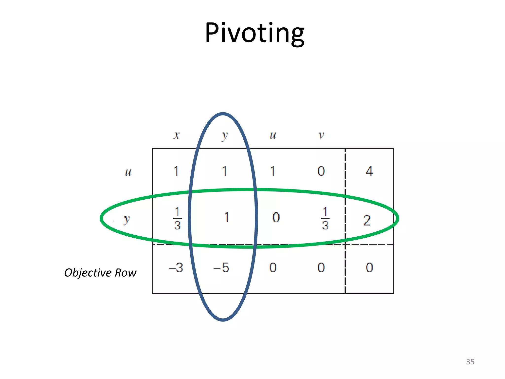 Simplex Method Ppt