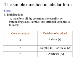 Simplex method | PPT