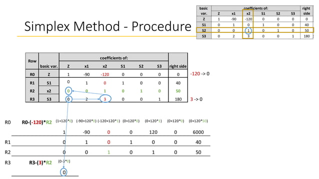 Simplex Method.pptx | Computer Software and Applications | Computing