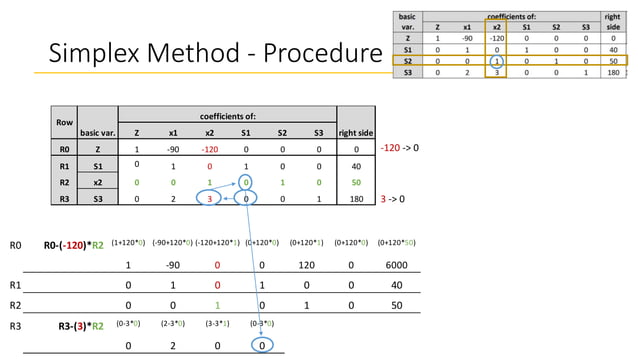 Simplex Method.pptx | Computer Software and Applications | Computing
