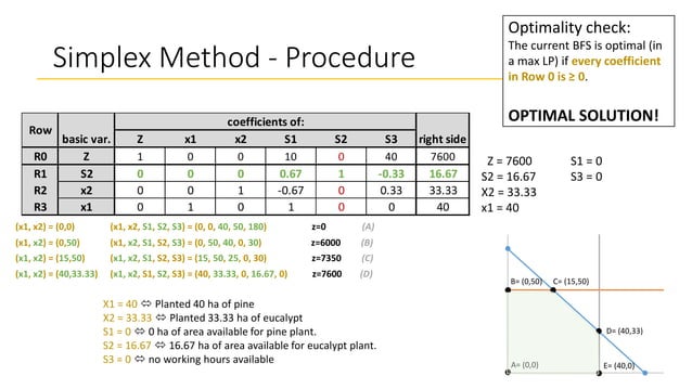 Simplex Method.pptx | Computer Software and Applications | Computing