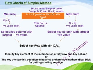 Simplex method | PPT