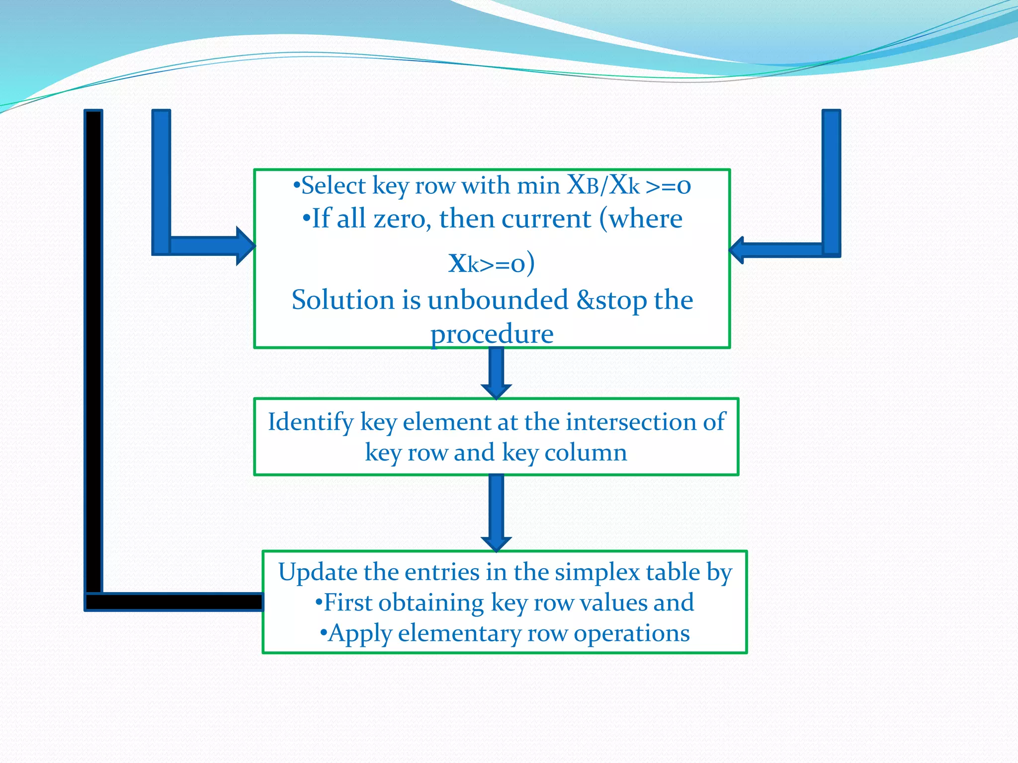 Simplex Method Flowchart/Algorithm | PPT Simplex Method Flowchart/Algorithm | PPT