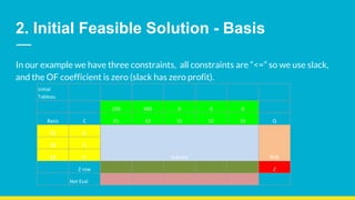 Simplex part 2 of 4 | PPTX