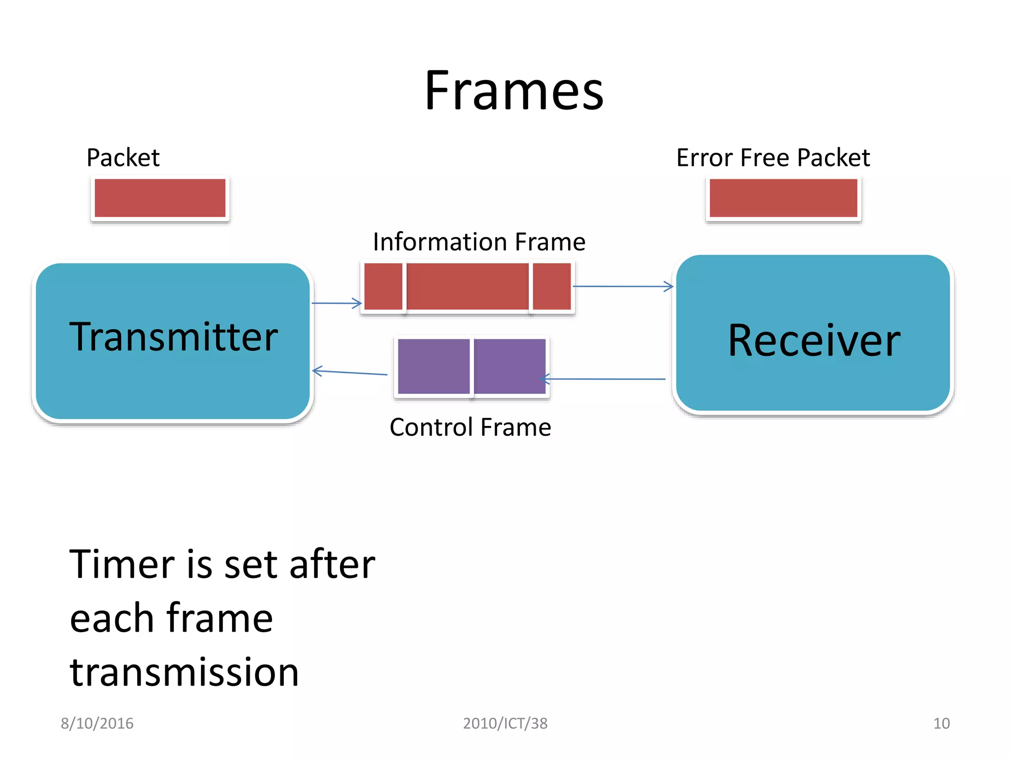 Simplex stop and_wait_protocol | PPTX