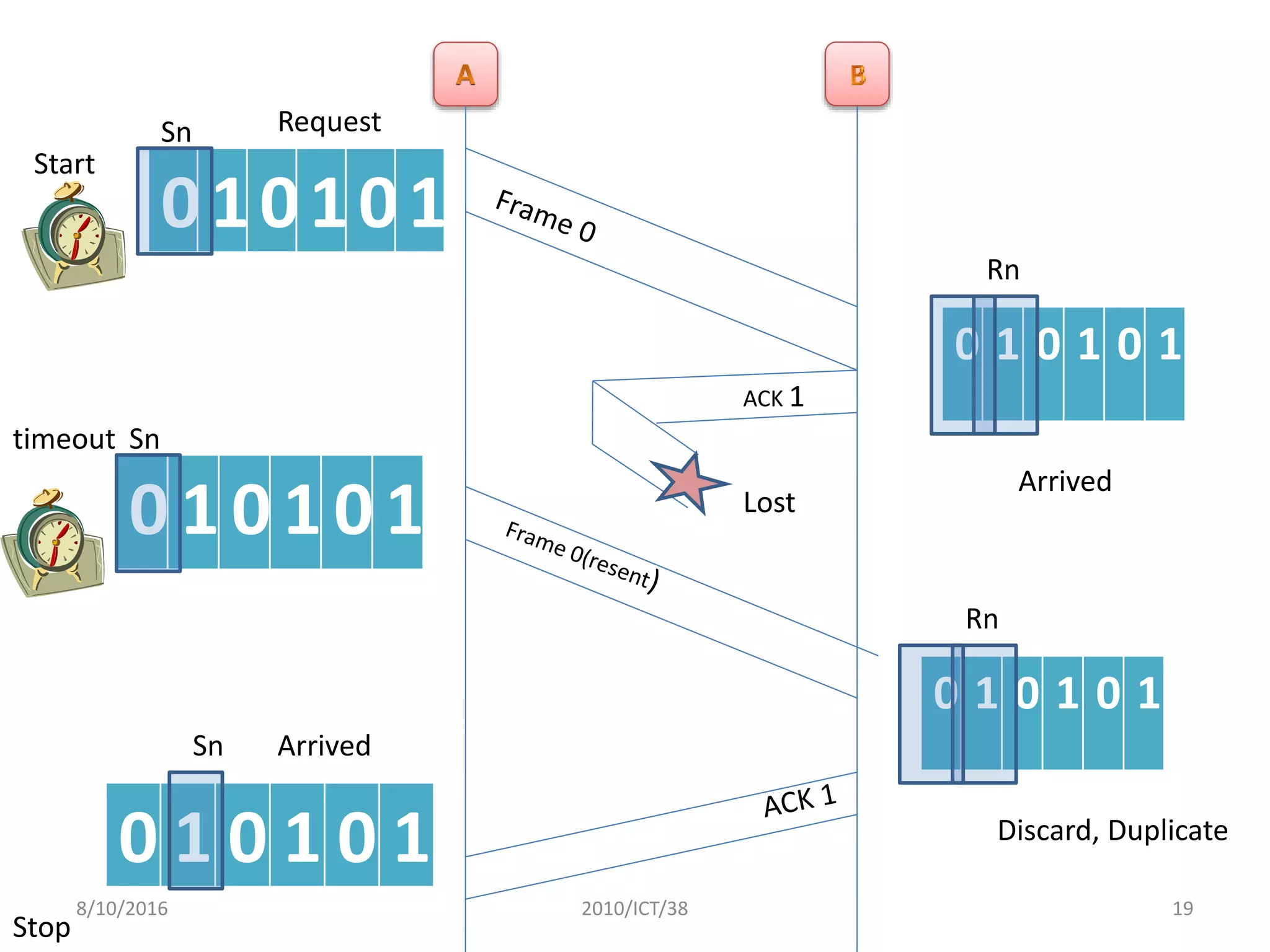 Simplex stop and_wait_protocol | PPTX
