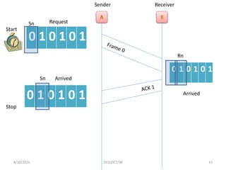 Simplex stop and_wait_protocol | PPTX