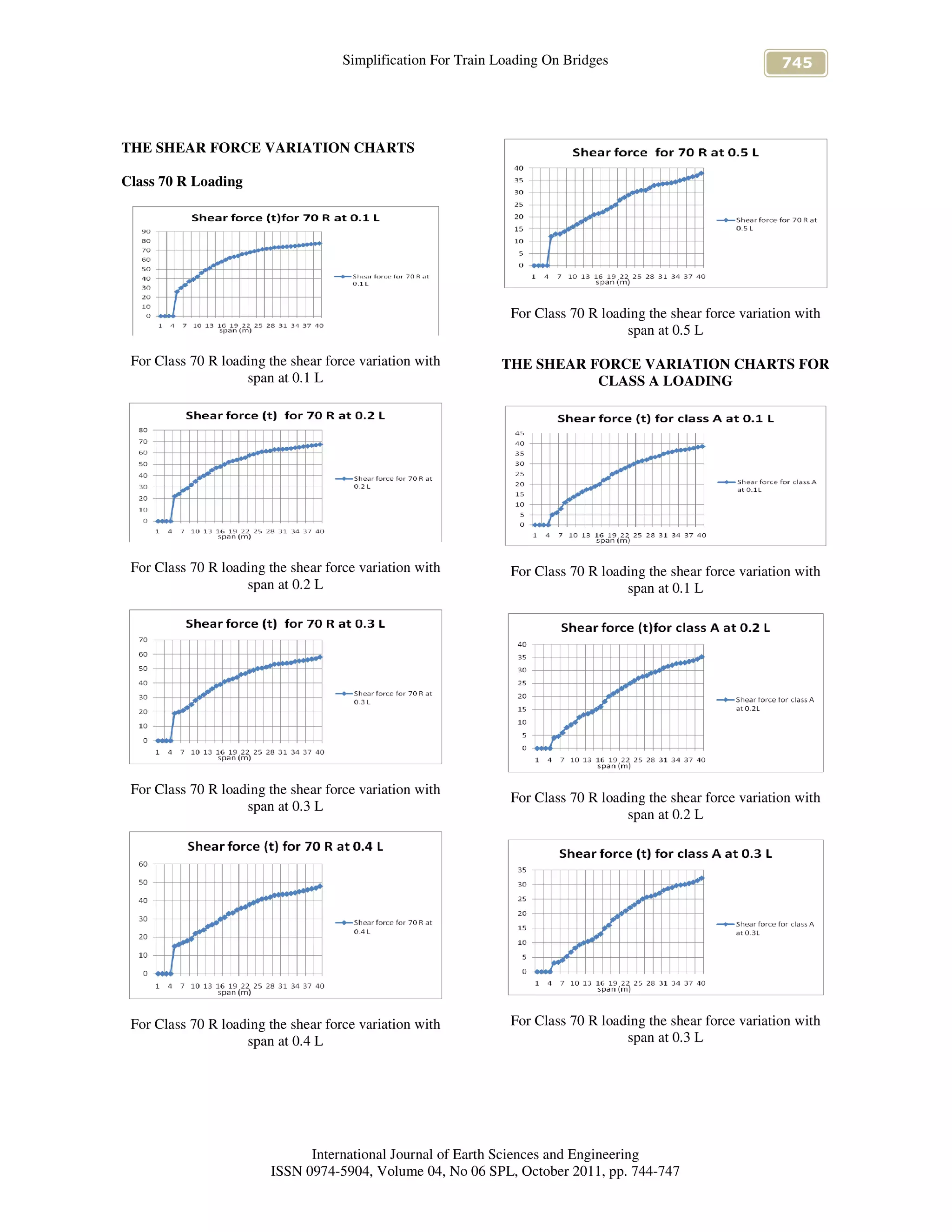 Simplification of train loading on bridges | PDF