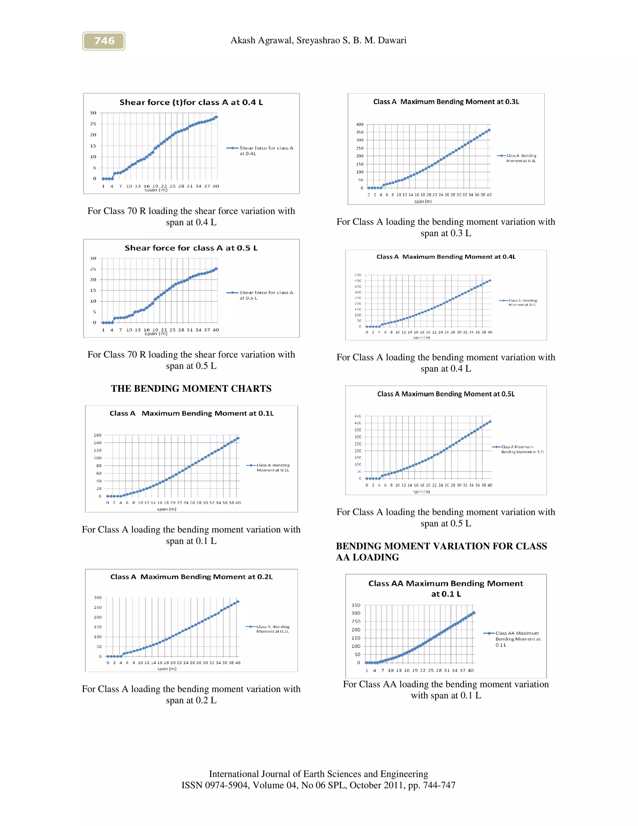 Simplification of train loading on bridges | PDF
