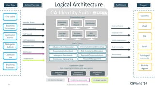 Simplified Identity Management and Governance from One UI — The CA ...