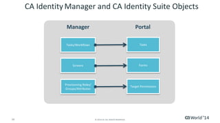 Simplified Identity Management and Governance from One UI — The CA ...