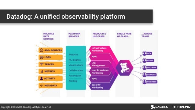 Simplified IoT Operations With HiveMQ and Datadog | PDF