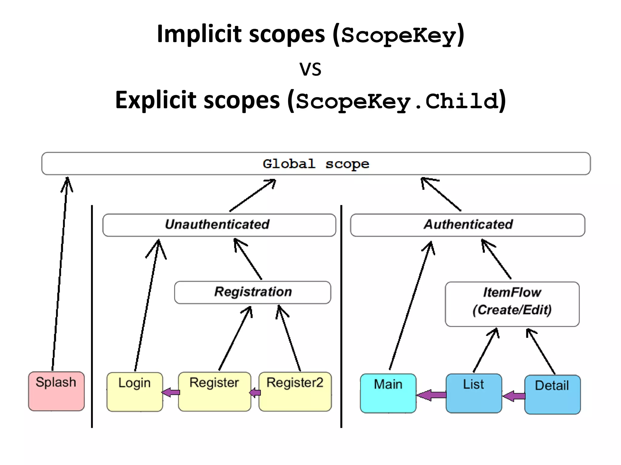 Simplified Android Development with Simple-Stack | PPT
