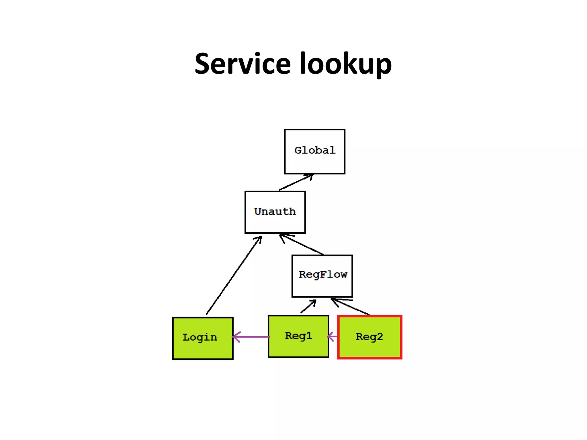 Simplified Android Development with Simple-Stack | PPT