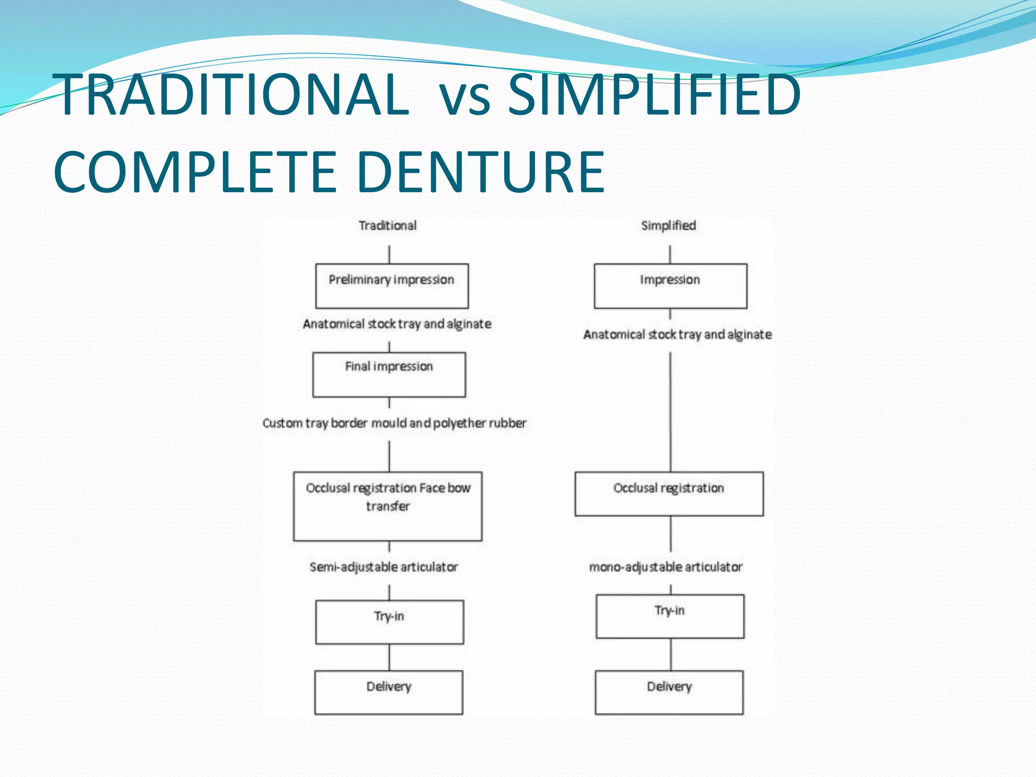 Simplified complete denture a systematic review of literature | PPTX
