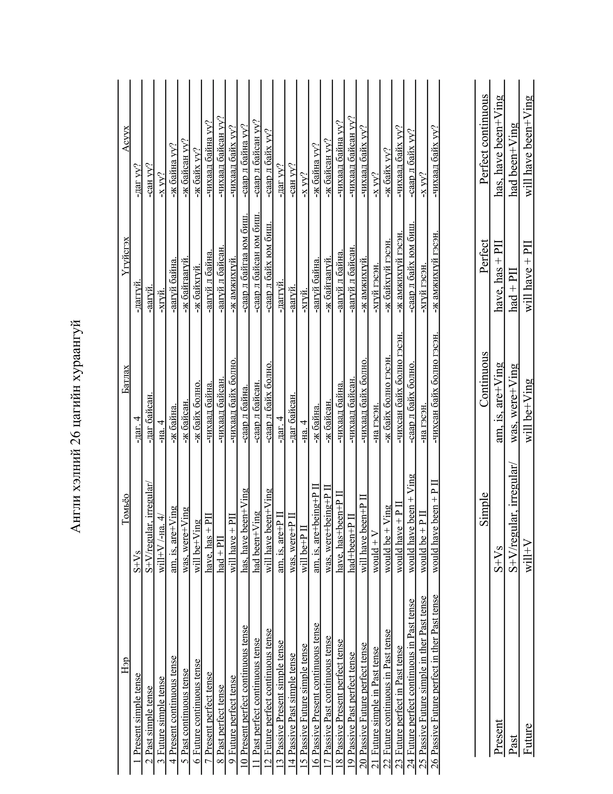 Simplified english grammar | PDF