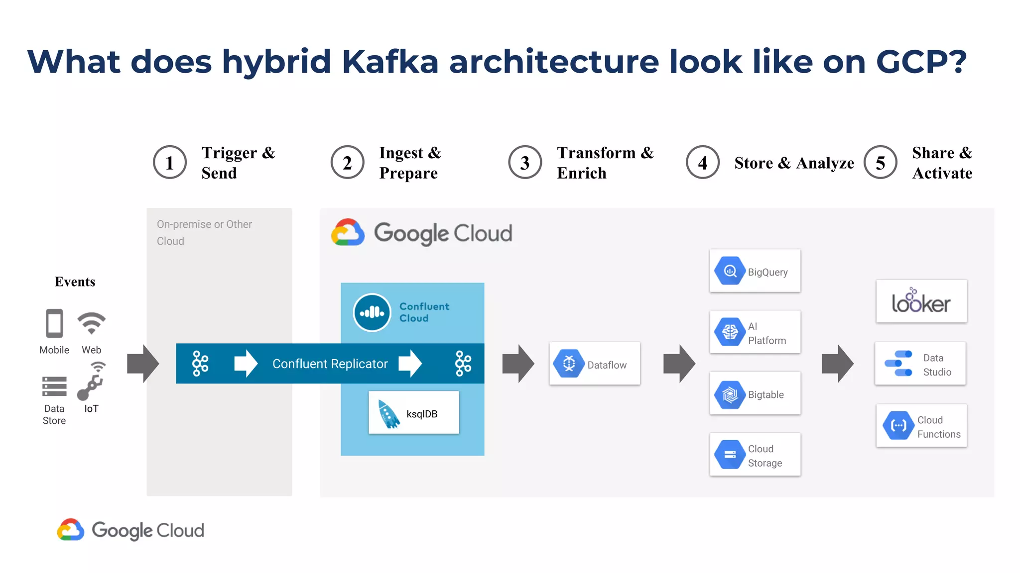 Simplified Hybrid Cloud Migration with Confluent and Google Cloud | PDF