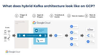 Simplified Hybrid Cloud Migration with Confluent and Google Cloud | PDF