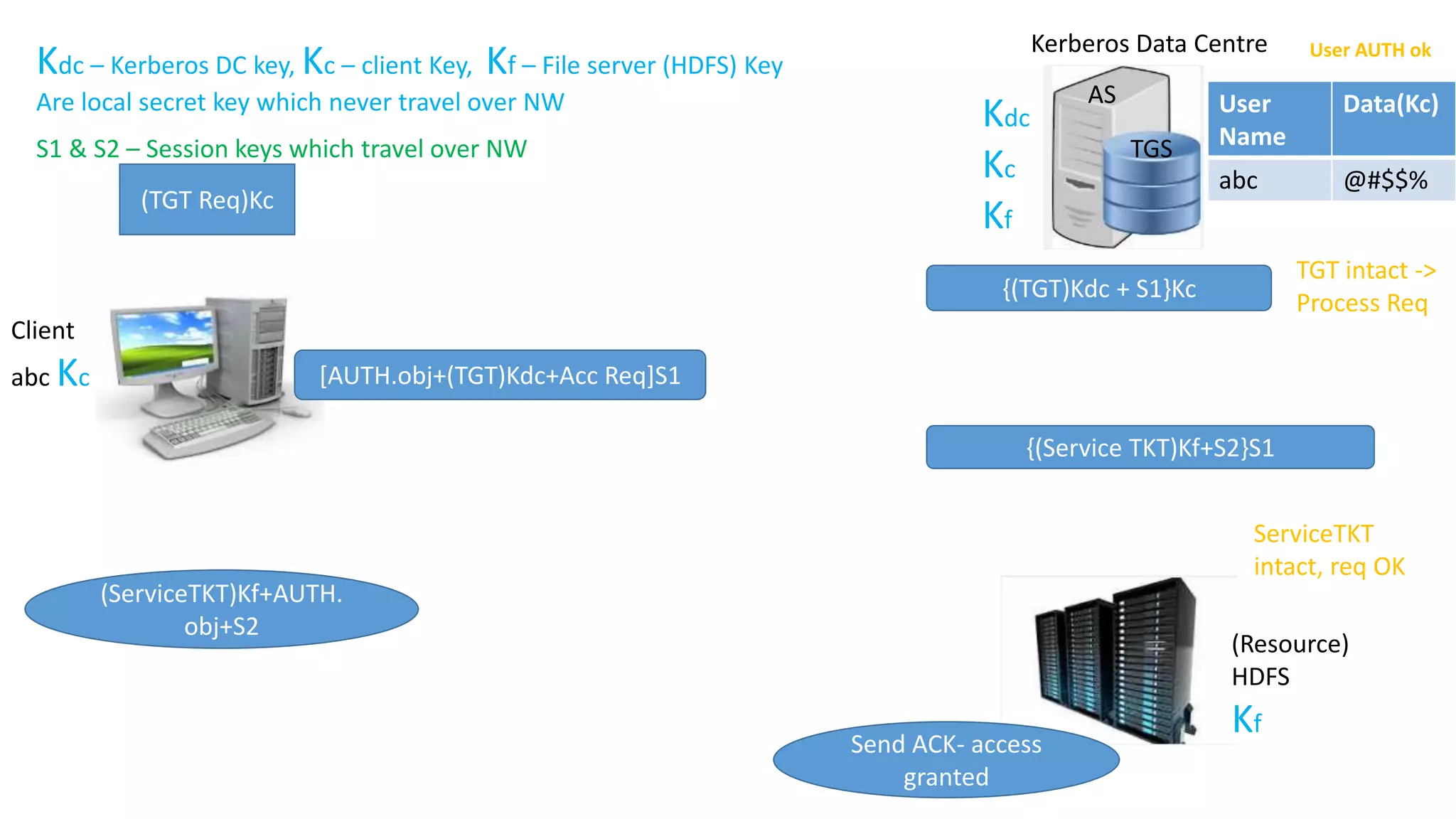 Simplified Kerberos Authentication Pptx