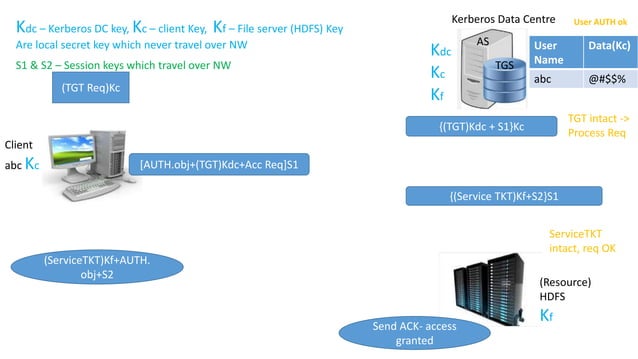 Simplified Kerberos Authentication Ppt