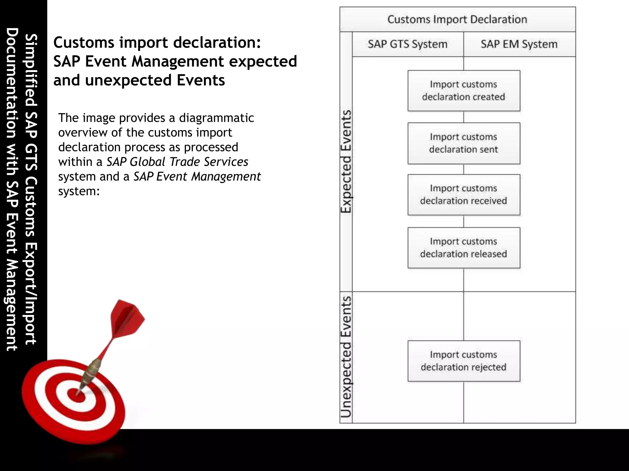 Simplified SAP GTS Customs Export/Import Documentation with SAP Event ...