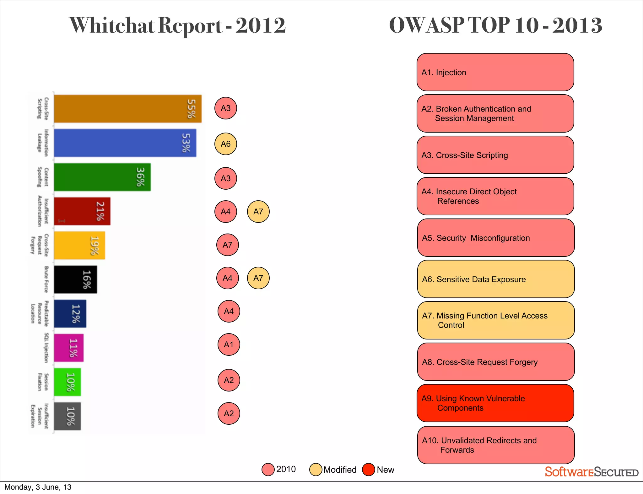 Simplified Security Code Review Process | PDF