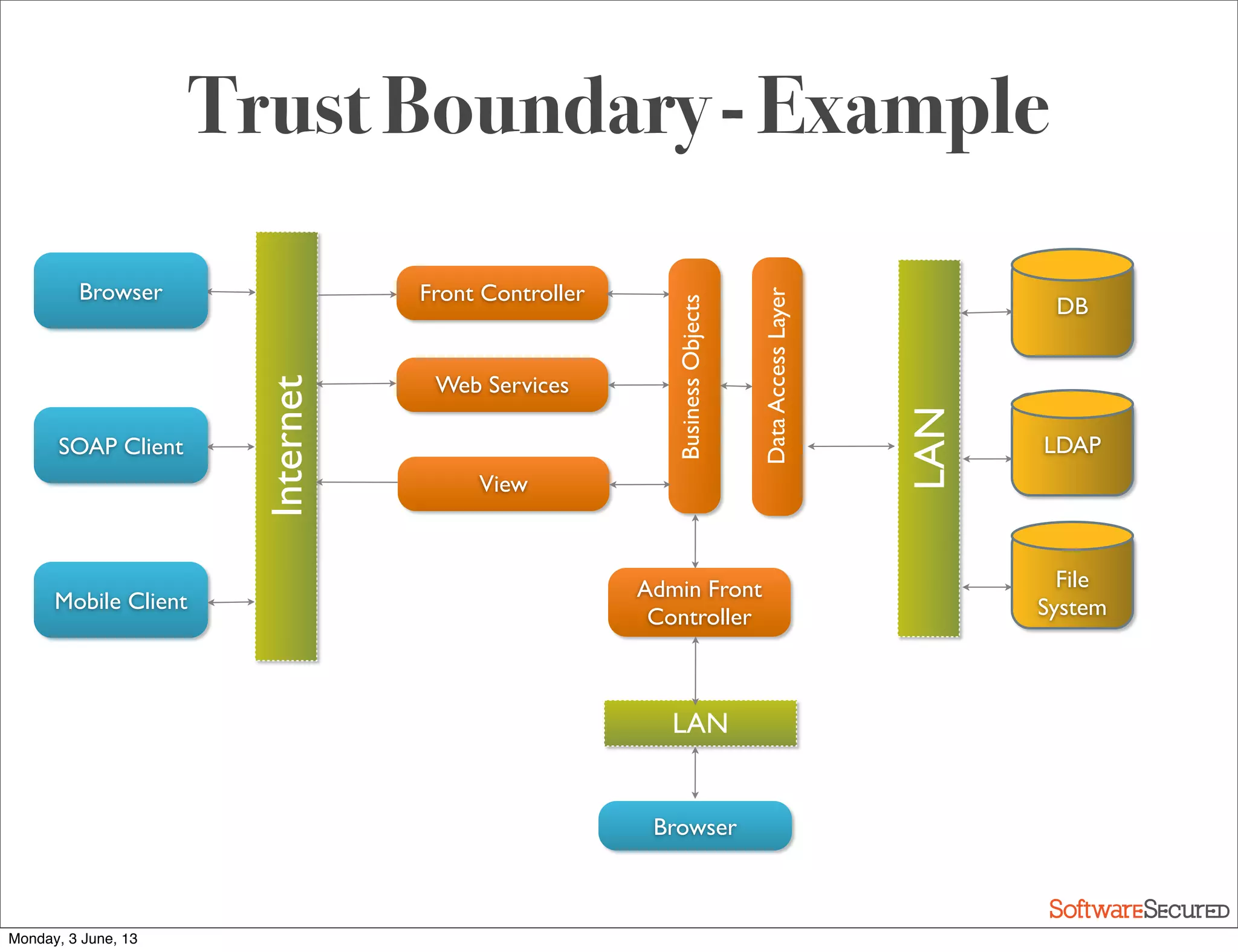 Simplified Security Code Review Process | PPT