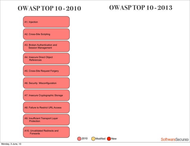 Simplified Security Code Review Process | PPT