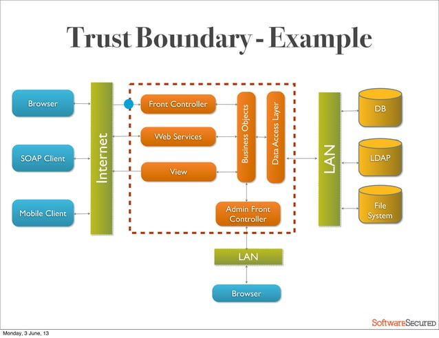 Simplified Security Code Review Process | PPT