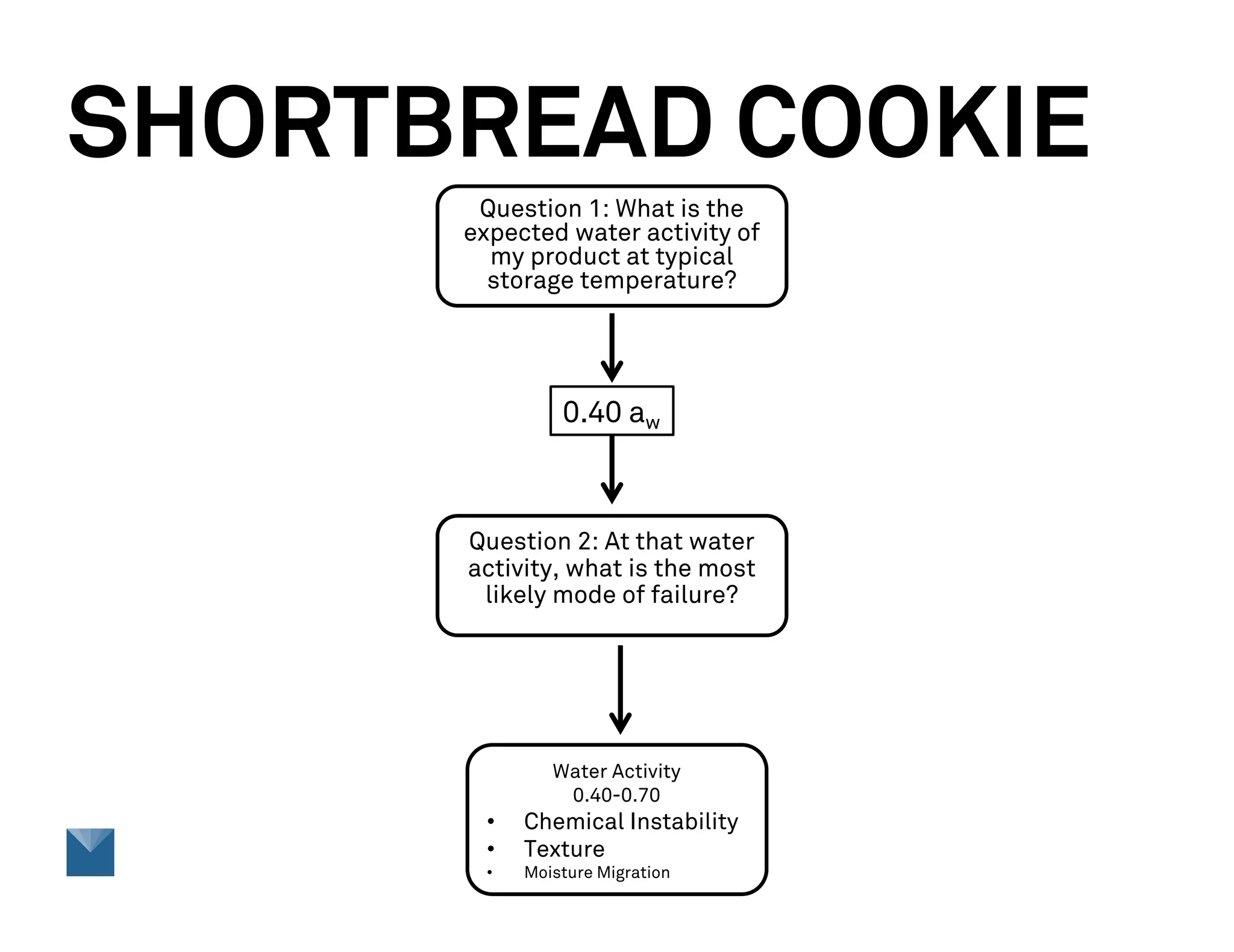 Examining Simplified Shelf Life Testing Methods | PDF