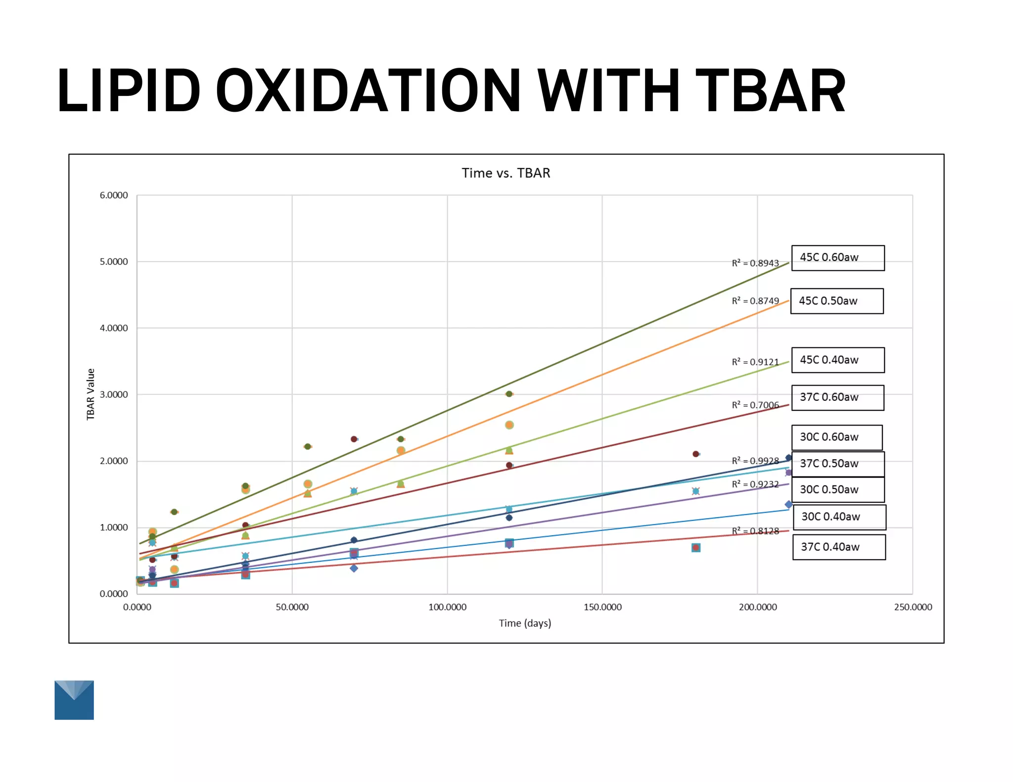 Examining Simplified Shelf Life Testing Methods | PDF
