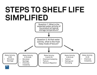 Examining Simplified Shelf Life Testing Methods | PDF