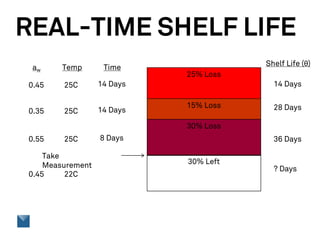 Examining Simplified Shelf Life Testing Methods