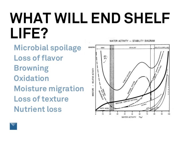 Examining Simplified Shelf Life Testing Methods